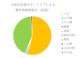 nutria_percentage_R1_Japan｜GISで学ぶ野生動物・鳥類の生態